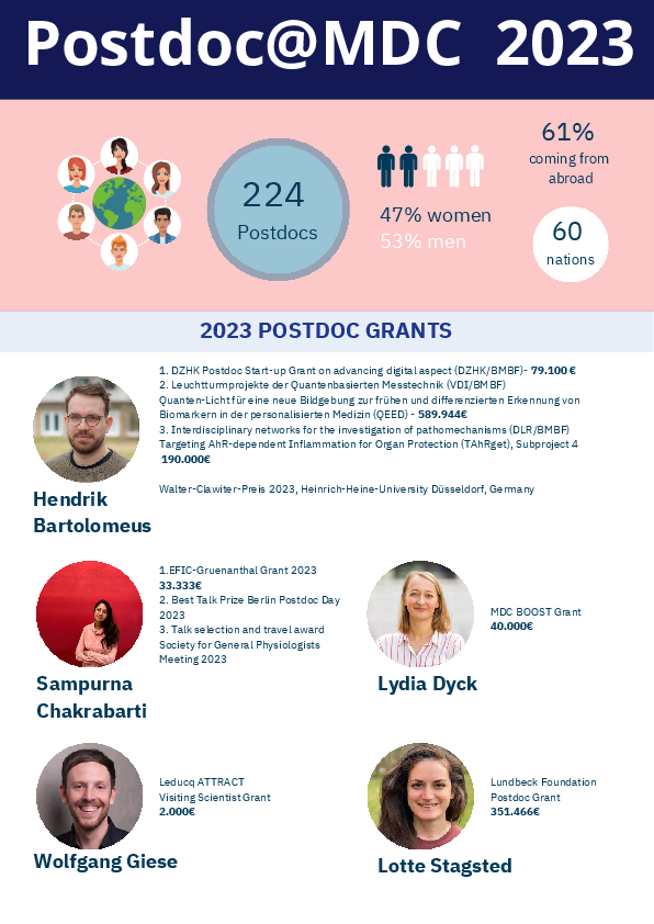 Postdocs | Max Delbrück Center